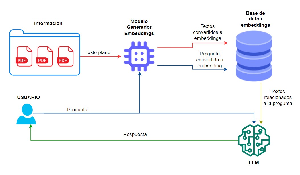 RAG: La Forma de Conversar con tus Documentos mediante IA - Anderson Meza